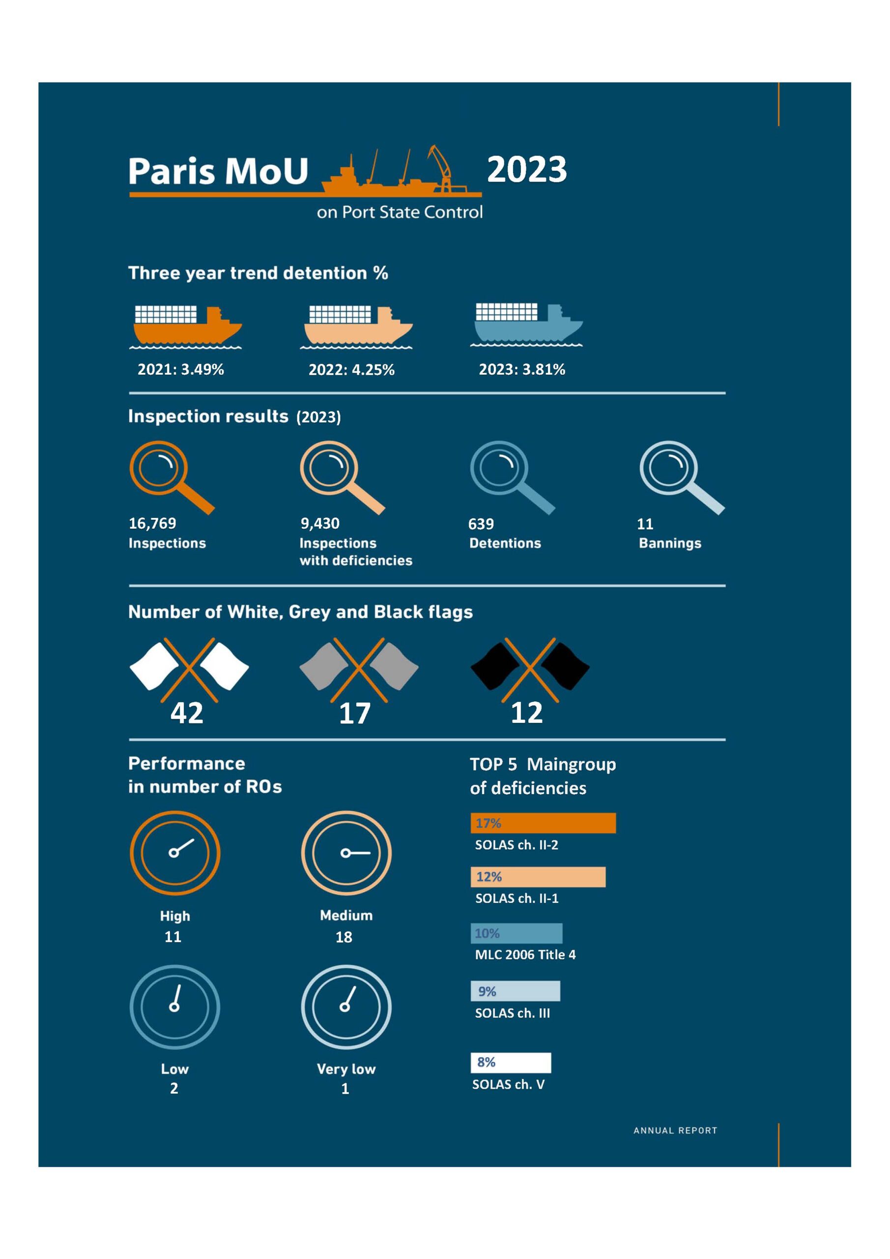 Performance Lists - Paris MoU Annual Report