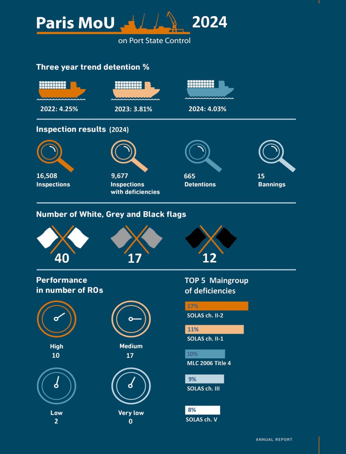Introduction - Paris MoU Annual Report