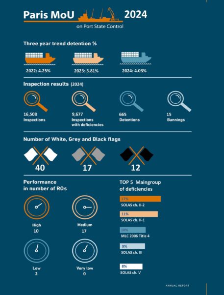 Summary - Paris MoU Annual Report