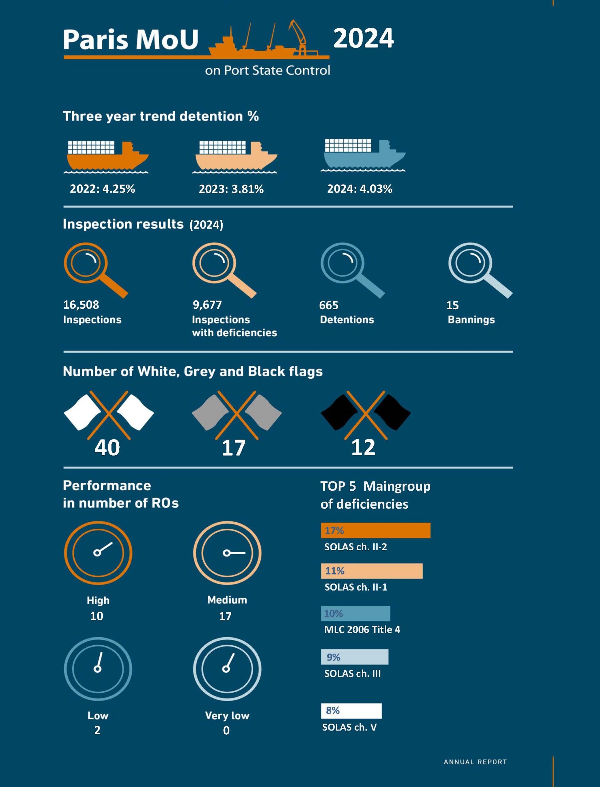 Introduction - Paris MoU Annual Report